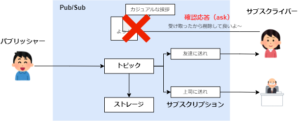 「pub/subとは」を初心者にも分かりやすく説明！ | きらくに気づきと学びを