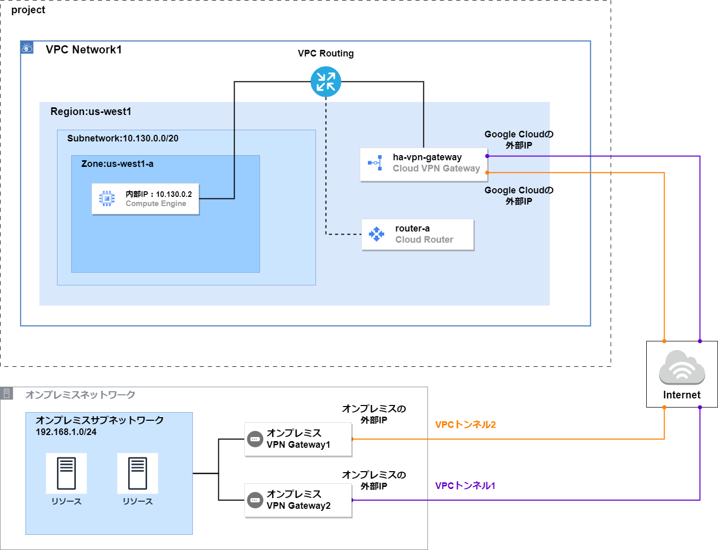 【よくわかる Google Cloud】 Cloud VPNとは | きらくに気づきと学びを