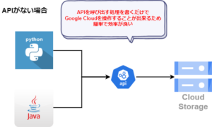 【ふわっとわかる Google Cloud】APIとは？ | きらくに気づきと学びを