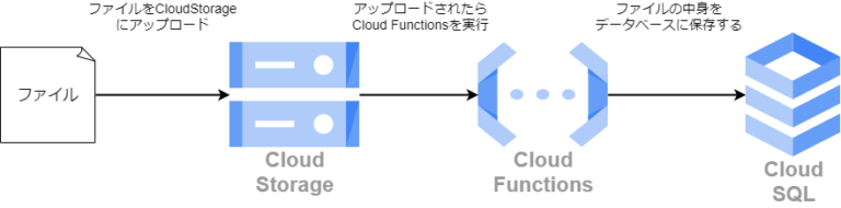 【ふわっとわかる Google Cloud】Cloud Functionsとは | きらくに気づきと学びを
