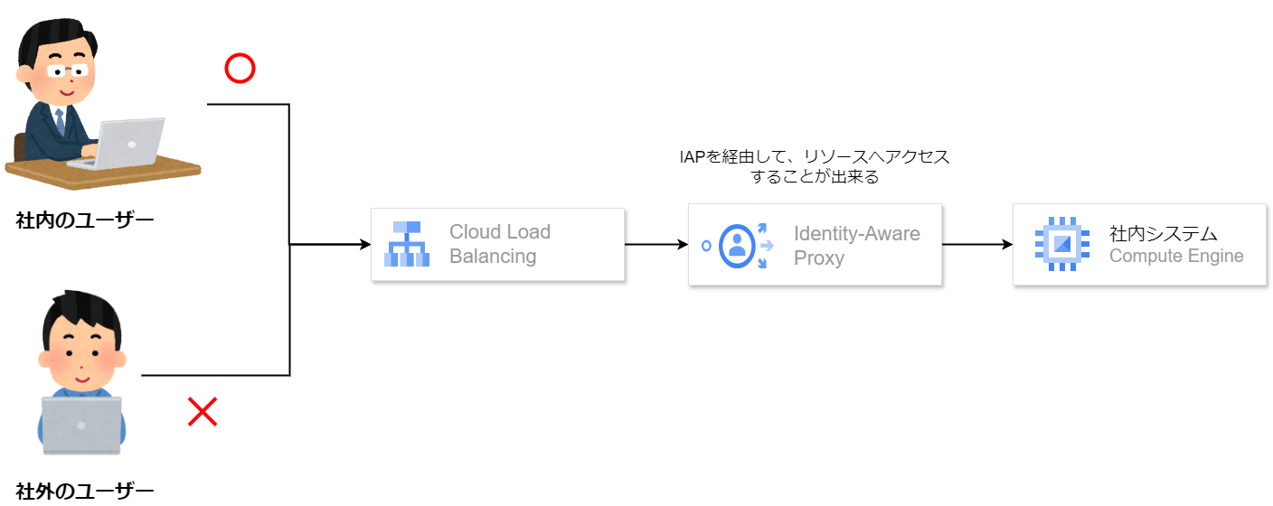 【ふわっとわかる Google Cloud】Identity-Aware Proxy（IAP）とは | きらくに気づきと学びを