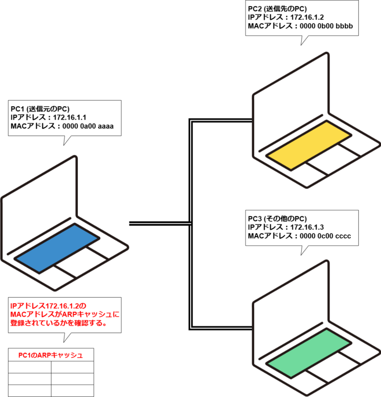 【ふわっとわかる ネットワーク】ARPとは？～構成図をもとに通信の流れをわかりやすく解説～ | きらくに気づきと学びを